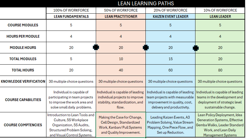 Lean Learning Paths